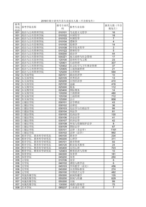 苏州大学2018硕士研究生各专业报名录取人数（不含推免）—中国教育在线