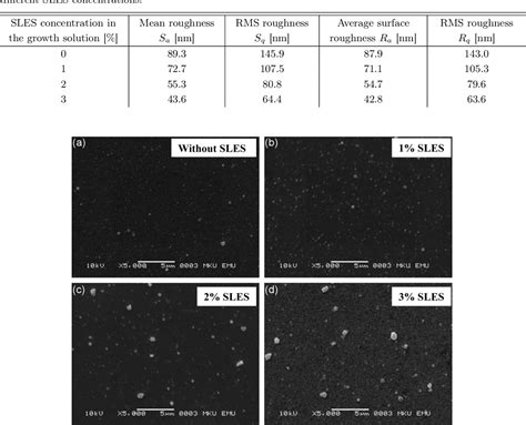 Figure 1 From Use Of Anionic Surfactant Sodium Lauryl Ether Sulfate As