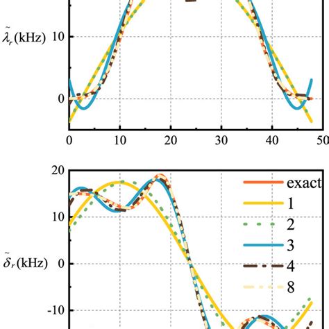 Parameter Fourier Expansion Of Different Series λ˜r And δ˜r In A And