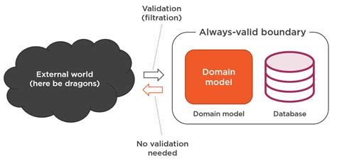 Database And Always Valid Domain Model · Enterprise Craftsmanship