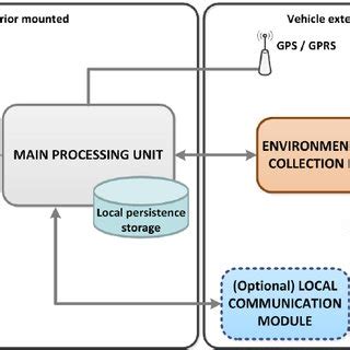 Mobile IoT Device Schema Download Scientific Diagram