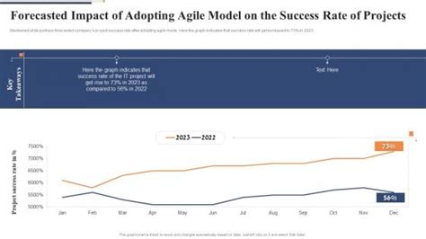 forecasted impact of adopting agile model on the success rate of