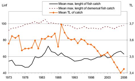 7 Trends Observed In The Ecosystem Indicators Estimated From Landings