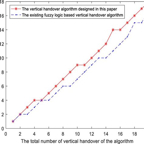 Comparison Results Of Different Kinds Of Algorithms Download