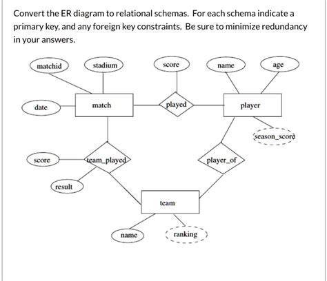 Convert The ER Diagram To Relational Schemas For Each Schema Indicate