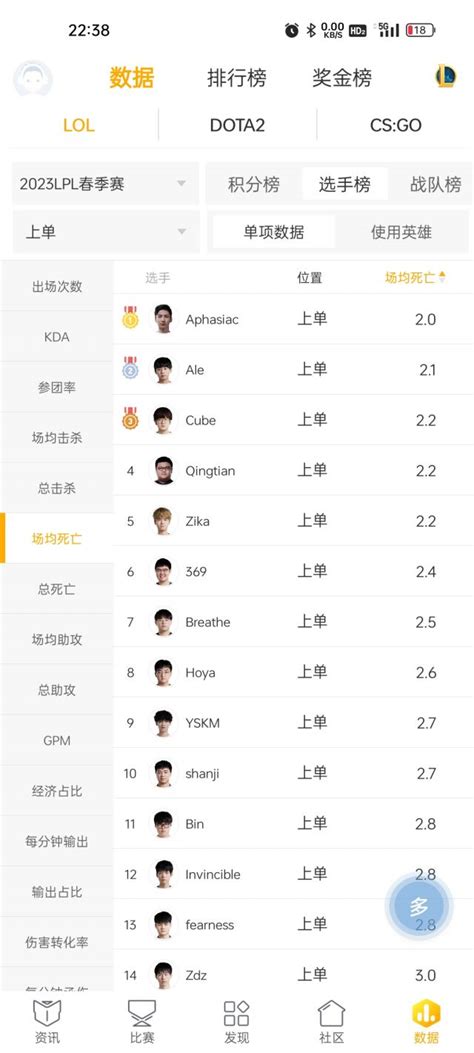 本赛区赛事 上单的目标果然都是ts麽 Nga玩家社区