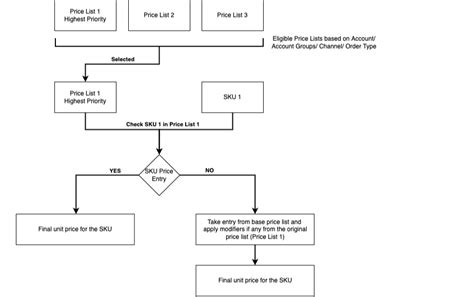 Pricing Engine Overview Liferay Learn