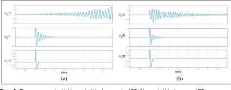 figure 3 from a pid controller based on the processor utilization