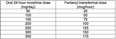 Transdermal Fentanyl Openanesthesia