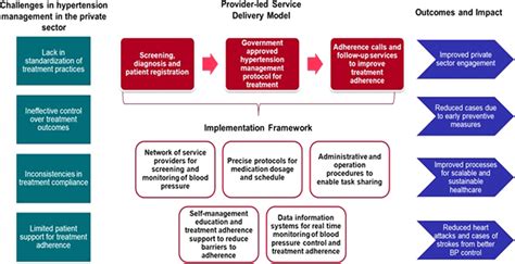 Conceptual Framework Of The Mumbai Hypertension Project The Framework Download Scientific