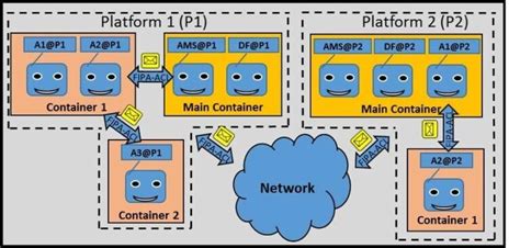 What Is Jade Java Agent Development Framework