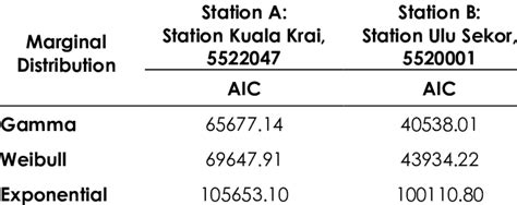 Test Of Goodness Of Fit For Marginal Distribution Based On The Aic Result Download Table