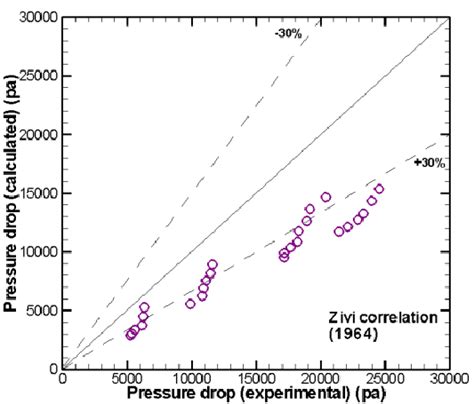F Comparison Of Six Void Fraction Models Zivis Correlation