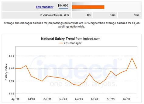 Average Salaries Industrial Hygienist Certified Safety Professional