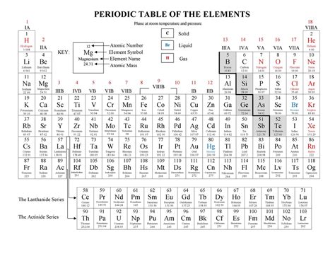 Periodic Table Labeling Diagram Quizlet