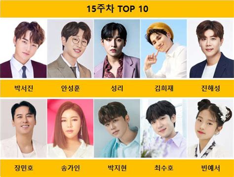 15주차 슈퍼스타 브랜드파워투표 Top5는 박서진·안성훈·성리·김희재·진해성급상승 1위 성리