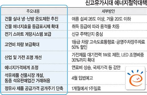 냉방 하한 26℃ 난방 상한 20℃로 문화일보 Munhwa