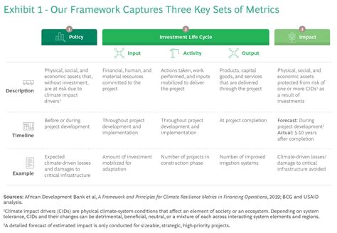 A New Framework For Climate Adaptation And Resilience Bcg