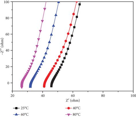 Eis Plots For A Liquid Electrolyte And B 5 Polymer Content C