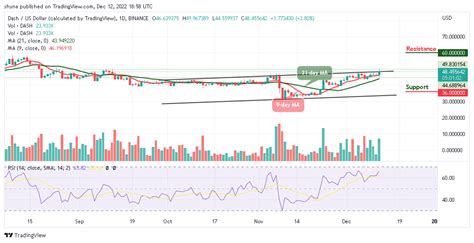 Dash Price Prediction For Today December 12 Dashusd Touches 4845