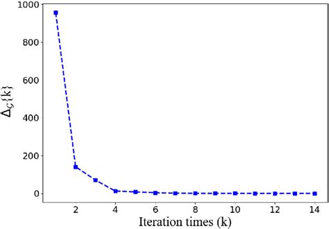 Figure 4 From Lightweight Digital Twin And Federated Learning With Distributed Incentive In Air
