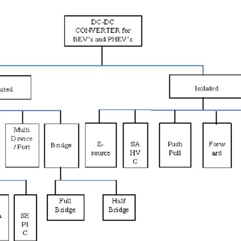Classification Of Dc Dc Converter Topologies Download Scientific Diagram