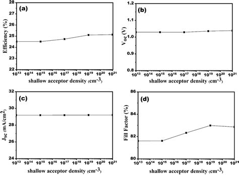Effect Of Htl Acceptor Doping Density Variation On The Solar Cell