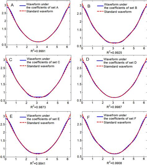 The Comparison Between The Standard Parabola And Optimized Waveforms