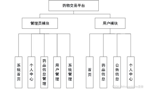 计算机毕业设计之django基于人脸识别的药物交易平 Csdn博客