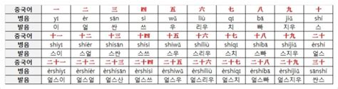 중국어 숫자 손가락으로 표현하기 数字手势 네이버 블로그