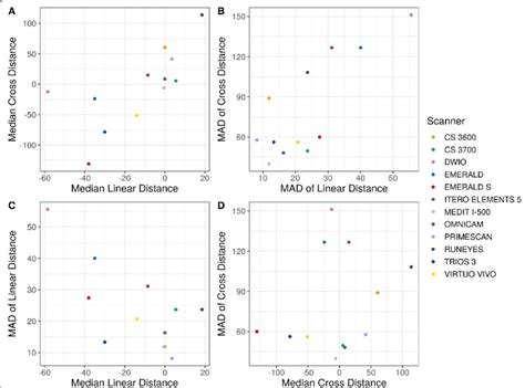 Medians And Median Absolute Deviations From Median Mad Download