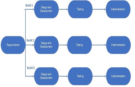 Iterative Model Used In Software Development