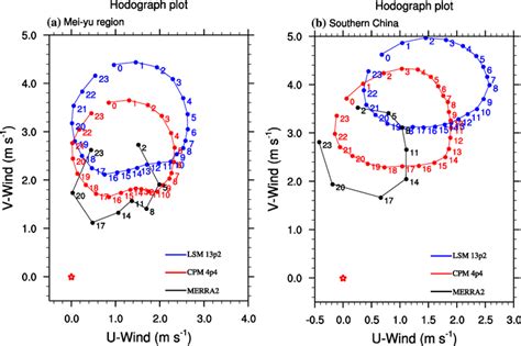 The Diurnal Cycle Of Zonal And Meridional Wind Fields Unit M S− 1 At