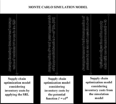 Interactions Between The Monte Carlo Simulation Model And The Download Scientific Diagram