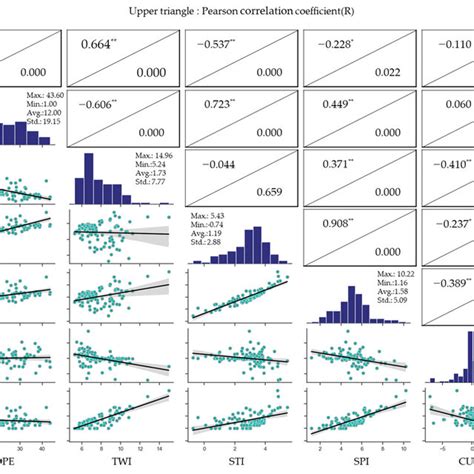 Correlation Matrix For Metamorphic Rock Significant At The 005