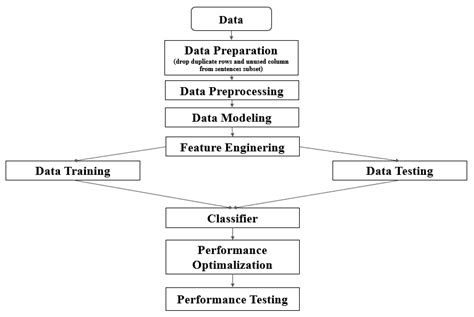 schematic of stages of detection method implementation download