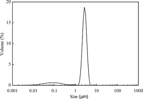 Particle Size Distribution Of Sbpo Microcapsules Download Scientific