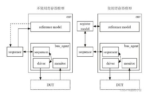 Uvm实战笔记（七）uvm实例 Csdn博客