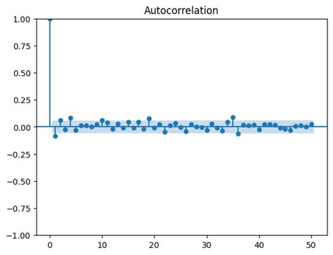 What Does It Mean If Autocorrelation Is Almost The Exact Same As Partial Autocorrelation R