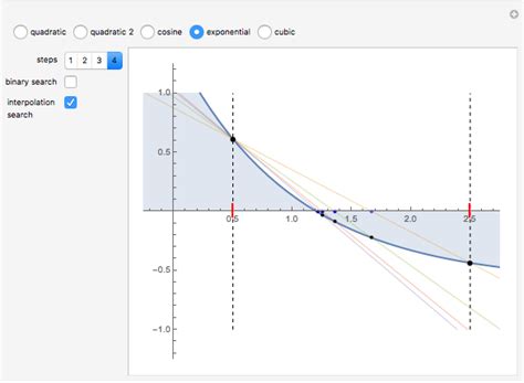 Finding Roots Using Binary Or Interpolation Search Wolfram