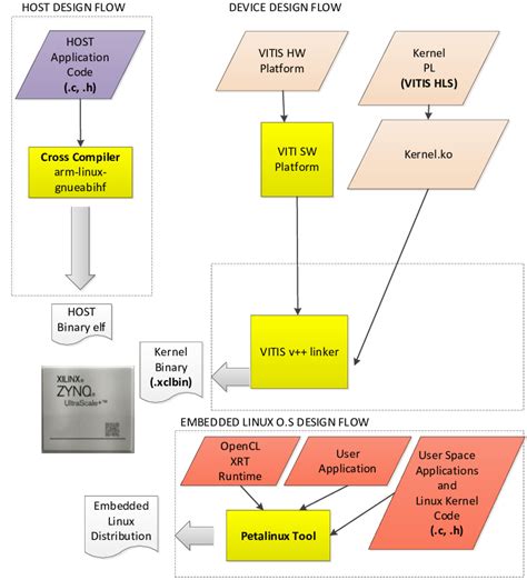 Amd Xilinx Design Cycle For Hardware Acceleration Using The Vitis Download Scientific Diagram