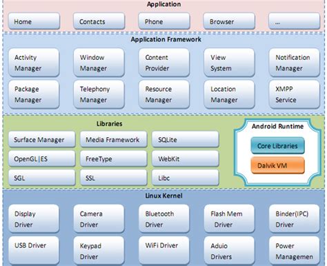 Android架构图（五层框架） Dolinux 博客园