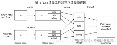 understanding and analyzing assembly startup files for cortex m3