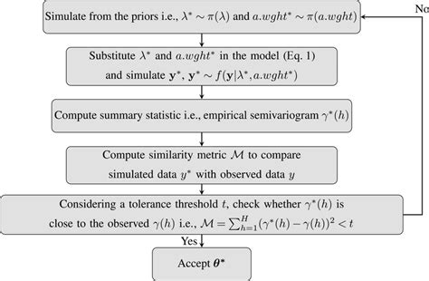 Abc Acceptance Rejection Algorithm Using A Variogram As A Summary