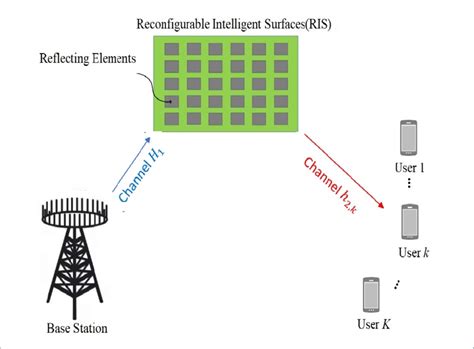 The Considered Ris Based Multi User Miso System Download Scientific