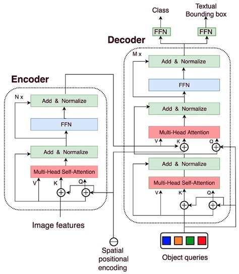 Detr End To End Object Detection With Transformers Visoai