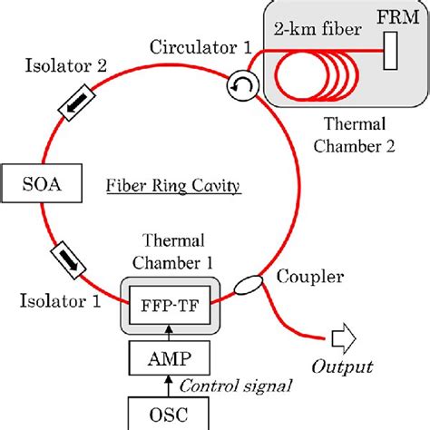 Real Time Fbg Measurement System Using Tc Fdml Laser Download Scientific Diagram