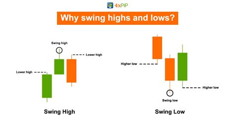 A Comprehensive Guide To Swing Highs And Lows For Traders