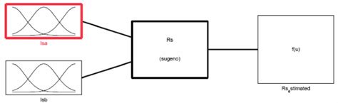 Stator Resistance Estimation Using Anfis Download Scientific Diagram
