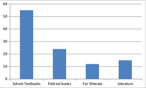 Thematic Classification Of Books Download Scientific Diagram